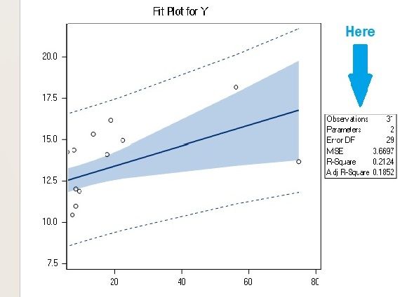 Solved: How to insert p-value in summary box of fit plots? - SAS Support Communities
