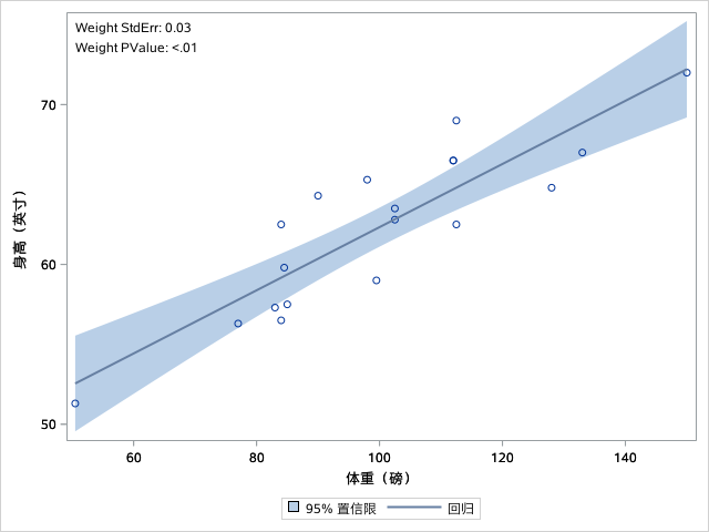 Solved How To Insert P Value In Summary Box Of Fit Plots Sas Support Communities 