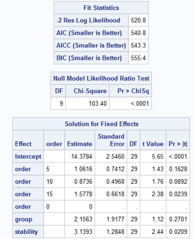 Solved Proc Mixed Same Number Of Observations Used Different Estimates Sas Support Communities