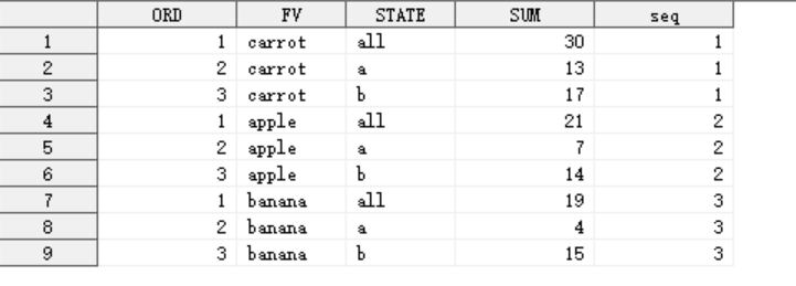 Solved: Group sort question - SAS Support Communities