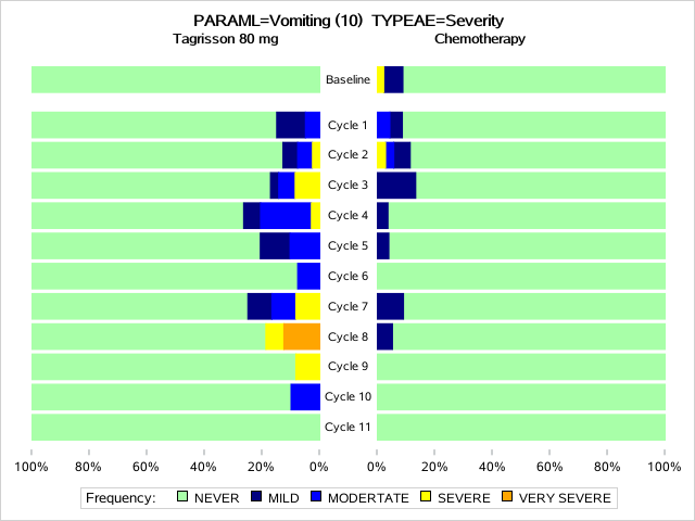 Solved How To Get Split Graph With Labels On The Bars Page 2 Sas Support Communities