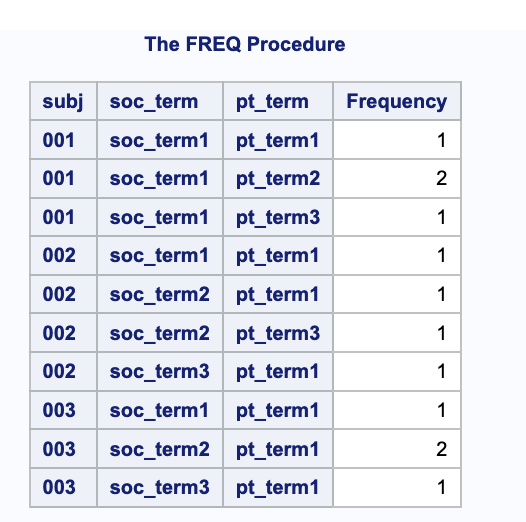 Solved: For an AE table, how to output maximum severity level so only one pers... - SAS Support ...