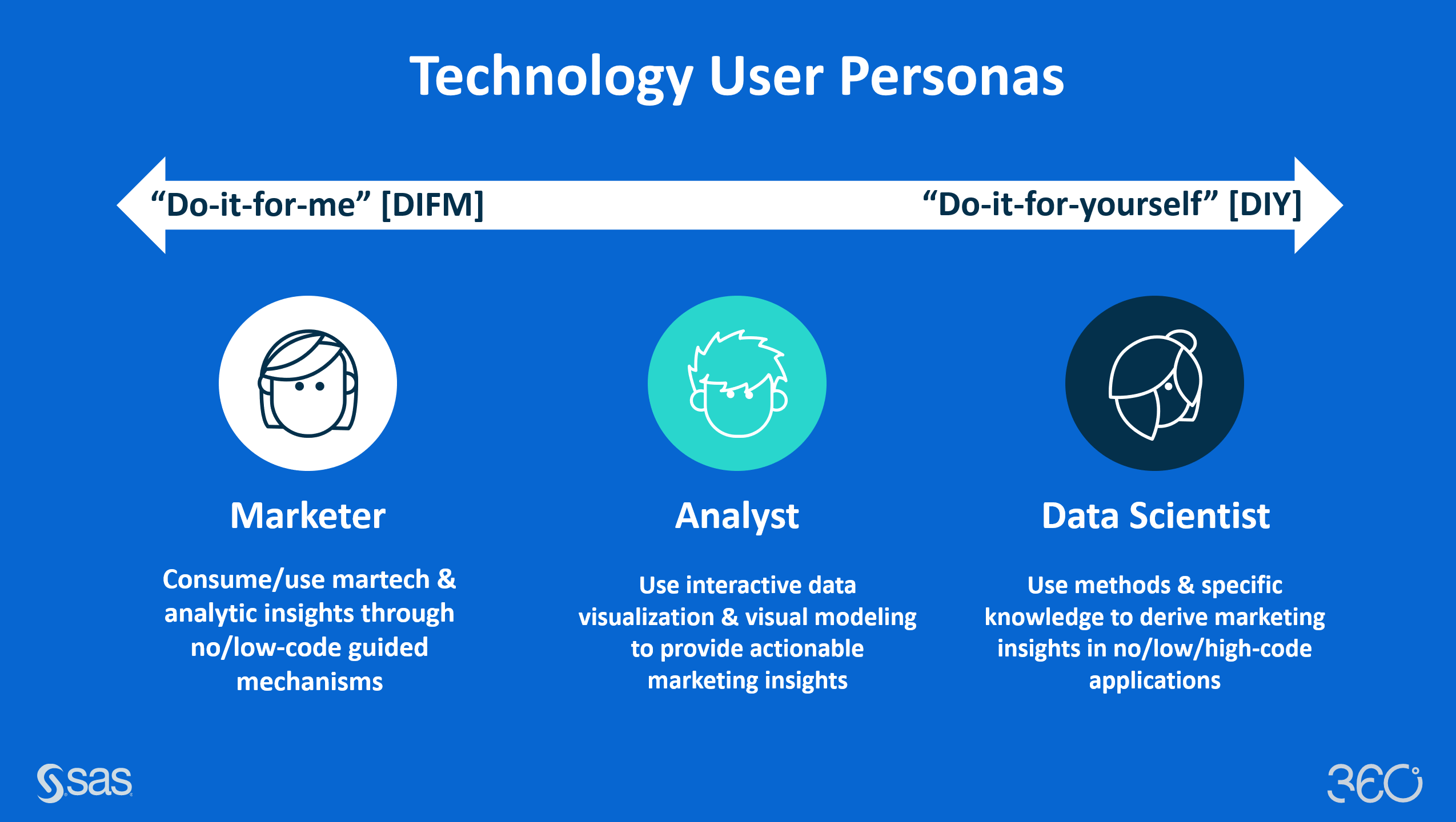 Sas For Multi Session And Multi Touchpoint Customer Journeys Sas Support Communities