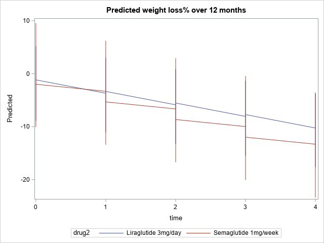 Solved: Output data and plot - SAS Support Communities