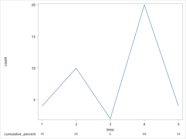 Solved: xaxistable - SAS Support Communities
