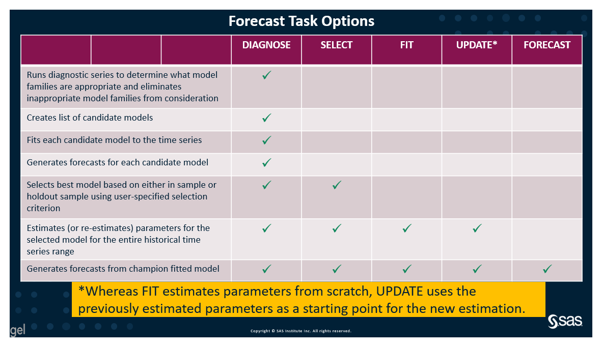 Understanding SAS Model Studio Forecast Task Options (DIAGNOSE, SELECT, FIT, UPDATE, FORECAST ...