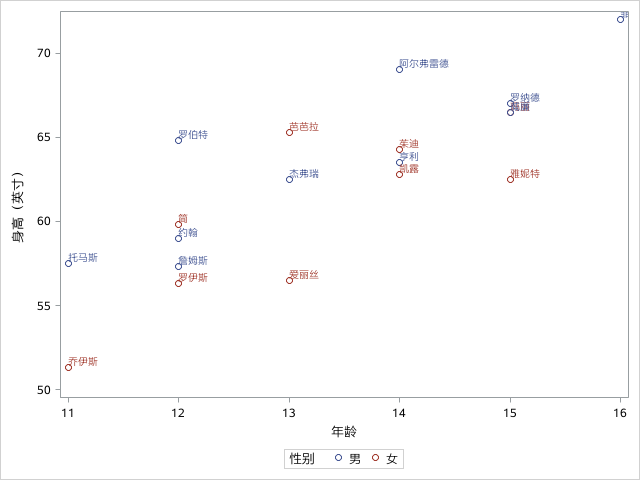 Solved: How to specify different colors on DATALABELATTRS? - SAS ...