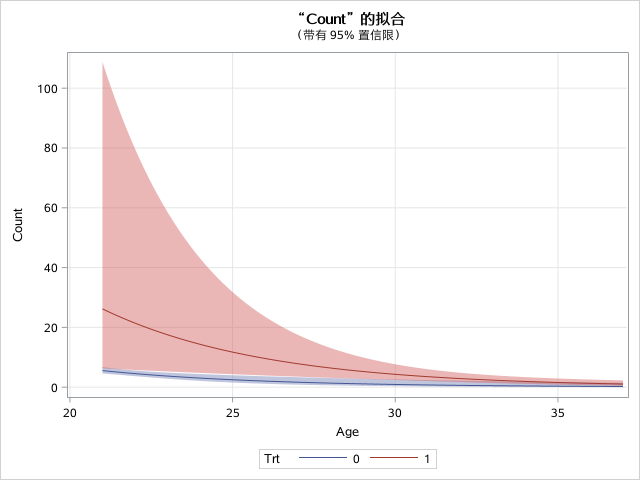 Solved: How to visualization the interaction and odds ratio/ risk ratio ...
