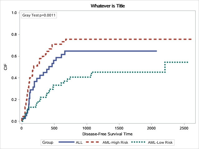 LIFETEST CIF - SAS Support Communities