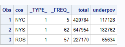 Solved: adding variables in proc summary - SAS Support Communities