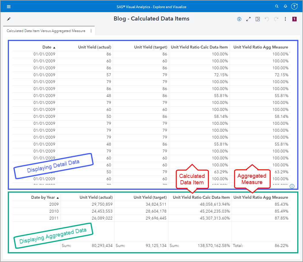 Using Calculated Data Items in SAS Visual Analytics