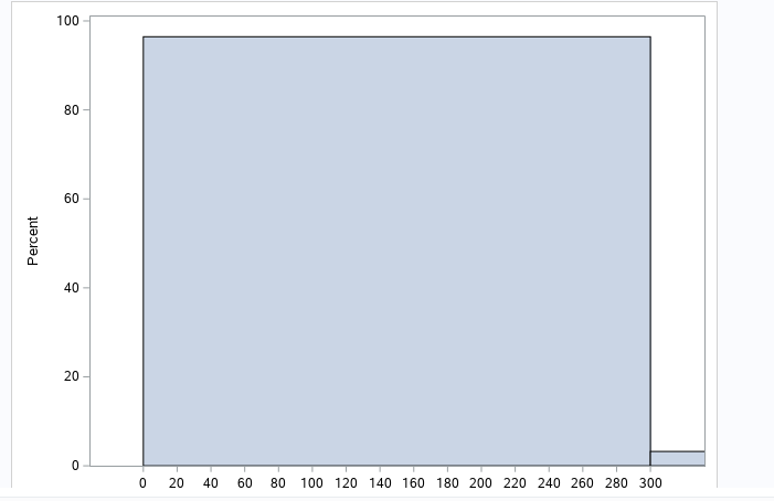 Solved: Endpoints for Histogram (or remove outliers) - SAS Support Communities