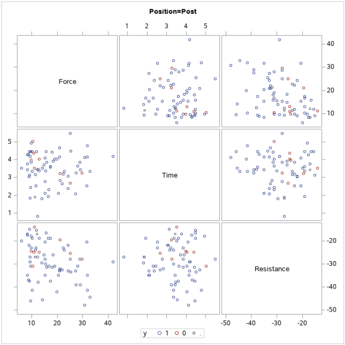 Appropriate statistical method/procedure - SAS Support Communities