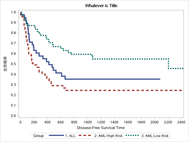 LIFETEST CIF - SAS Support Communities
