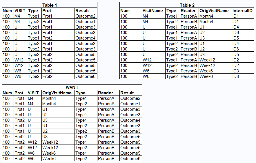 Solved Joining Two Tables With A Variable That Has Non Distinct Values Sas Support Communities