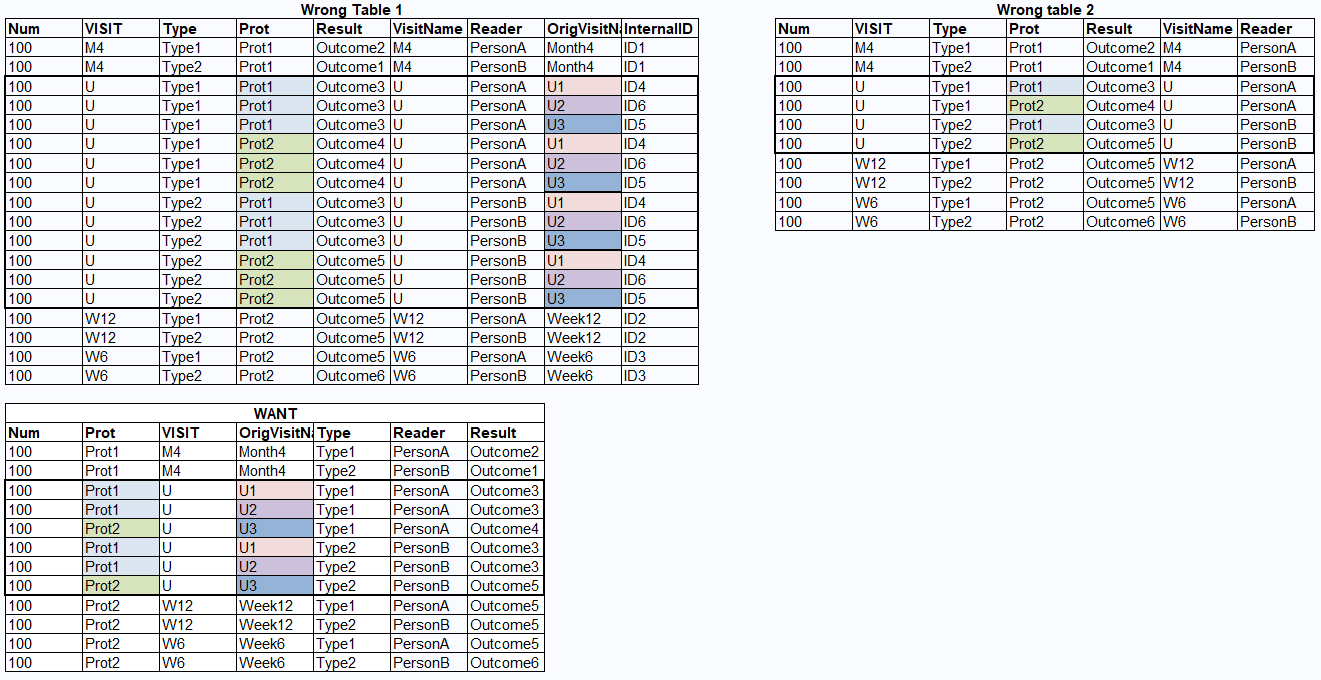 Solved Joining Two Tables With A Variable That Has Non Distinct Values