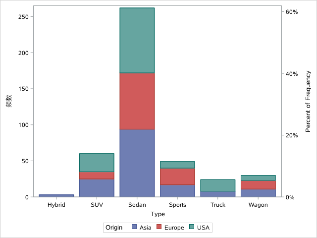 Solved: is it possible to produce bar chart with both frequency and ...