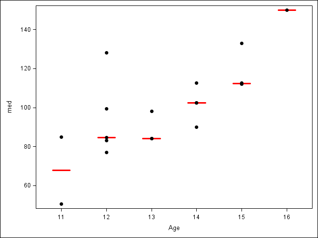 Solved: Now to create scatter plot like this? - SAS Support Communities