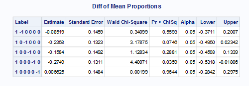 Solved: Test for change in proportion over time - SAS Support Communities