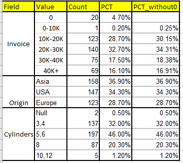 One way distribution of multiple variables: PCT from total without 0 ...