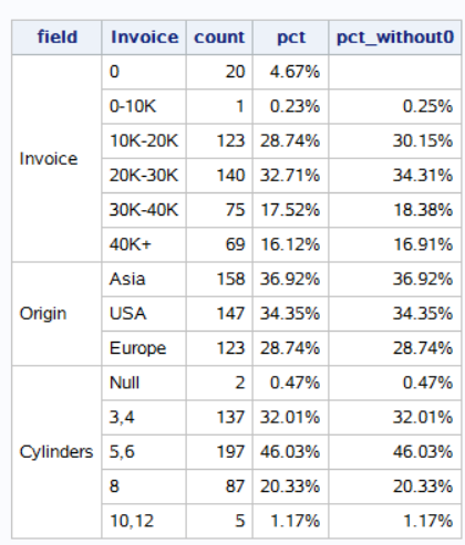 One way distribution of multiple variables: PCT from total without 0 ...