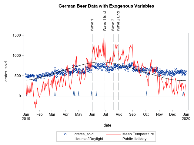 Improve Your Nowcasting In Sas Visual Forecasting Using Real Time Data