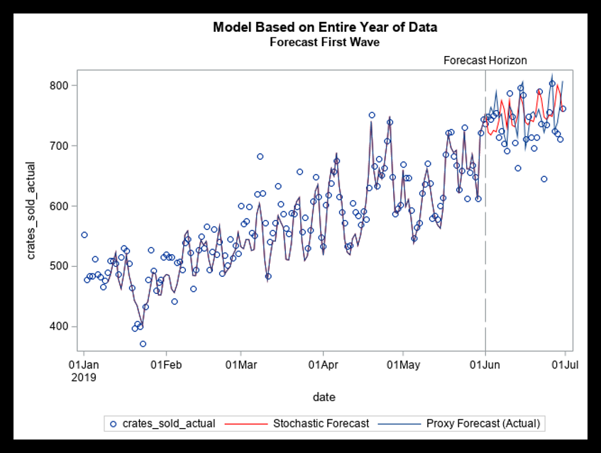 Improve Your Nowcasting in SAS Visual Forecasting Using Real Time Data