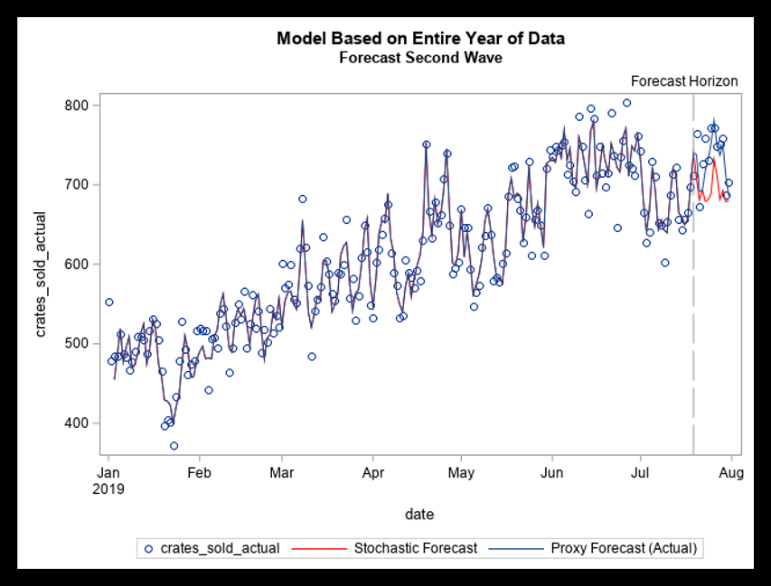 Improve Your Nowcasting in SAS Visual Forecasting Using Real Time Data