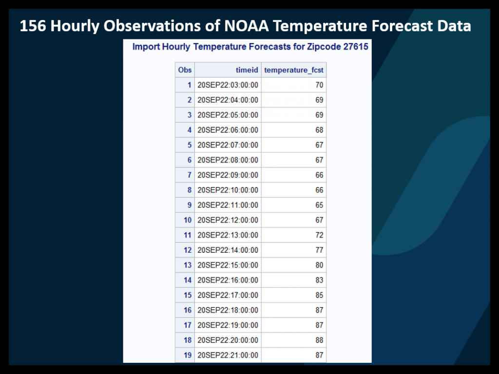 Improve Your Nowcasting in SAS Visual Forecasting Using Real Time Data