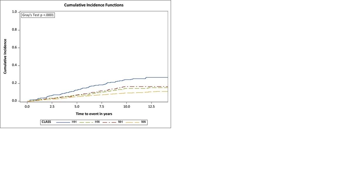 Decrease ymax of y-axis in CIF plot - SAS Support Communities