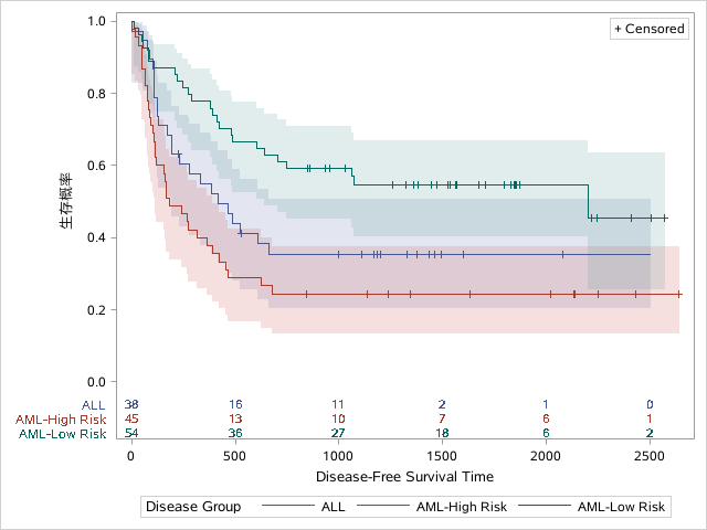 Solved: How to change the starting time point of Kaplan plot - Proc ...