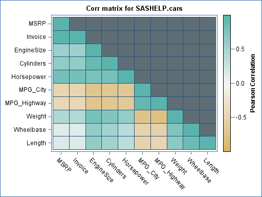 How do I sort variables by decreasing correlation ... - SAS Support Communities