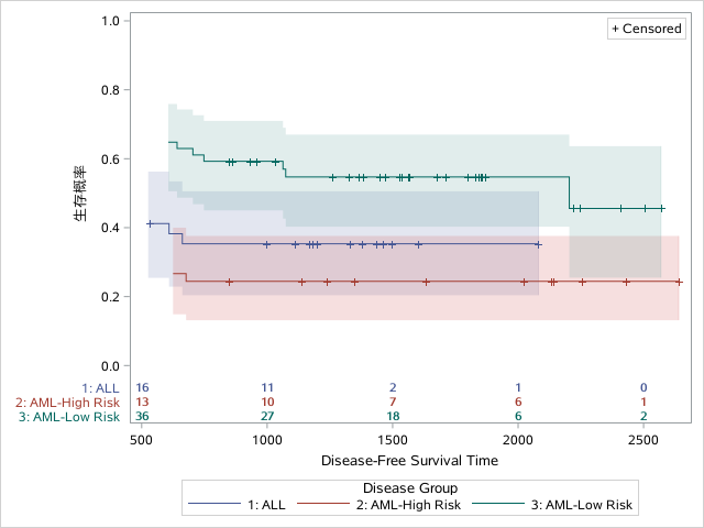 Solved: How to change the starting time point of Kaplan plot - Proc ...