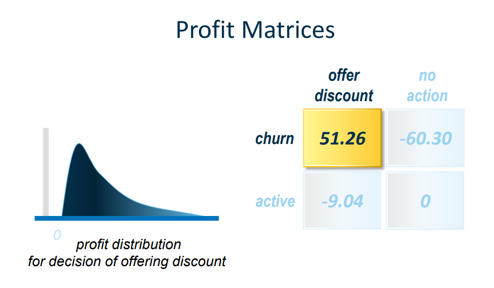 SAS for Supervised Learning and Profit Matrices in Martech - SAS ...