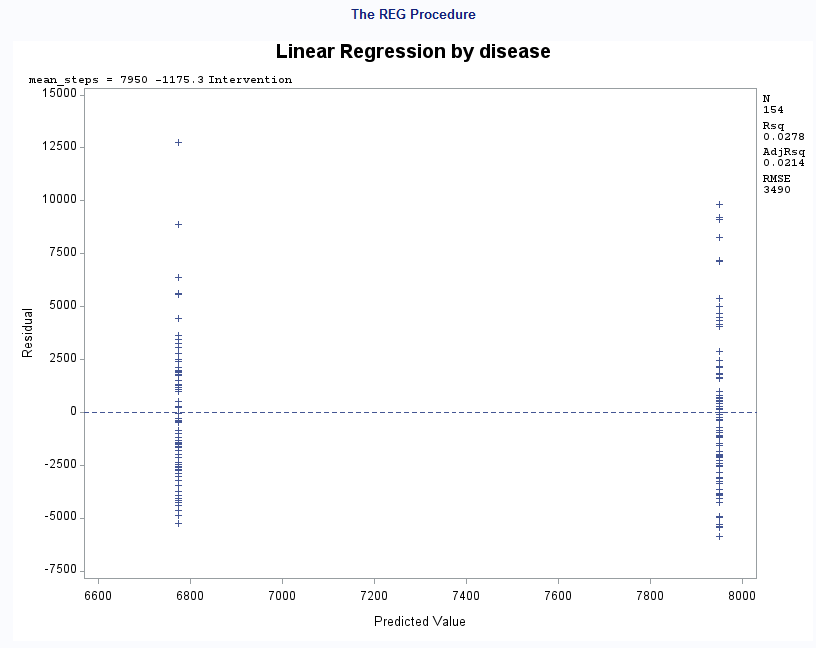 Solved: Two Way Anova or Scheirer-Ray-Hare - SAS Support Communities