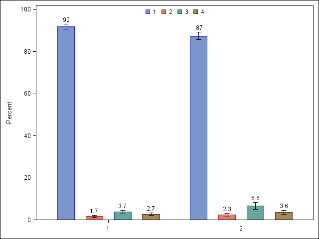 Solved: Suppress the Custom Confidence Interval data labels on SGPLOT VBARPARM... - SAS Support ...