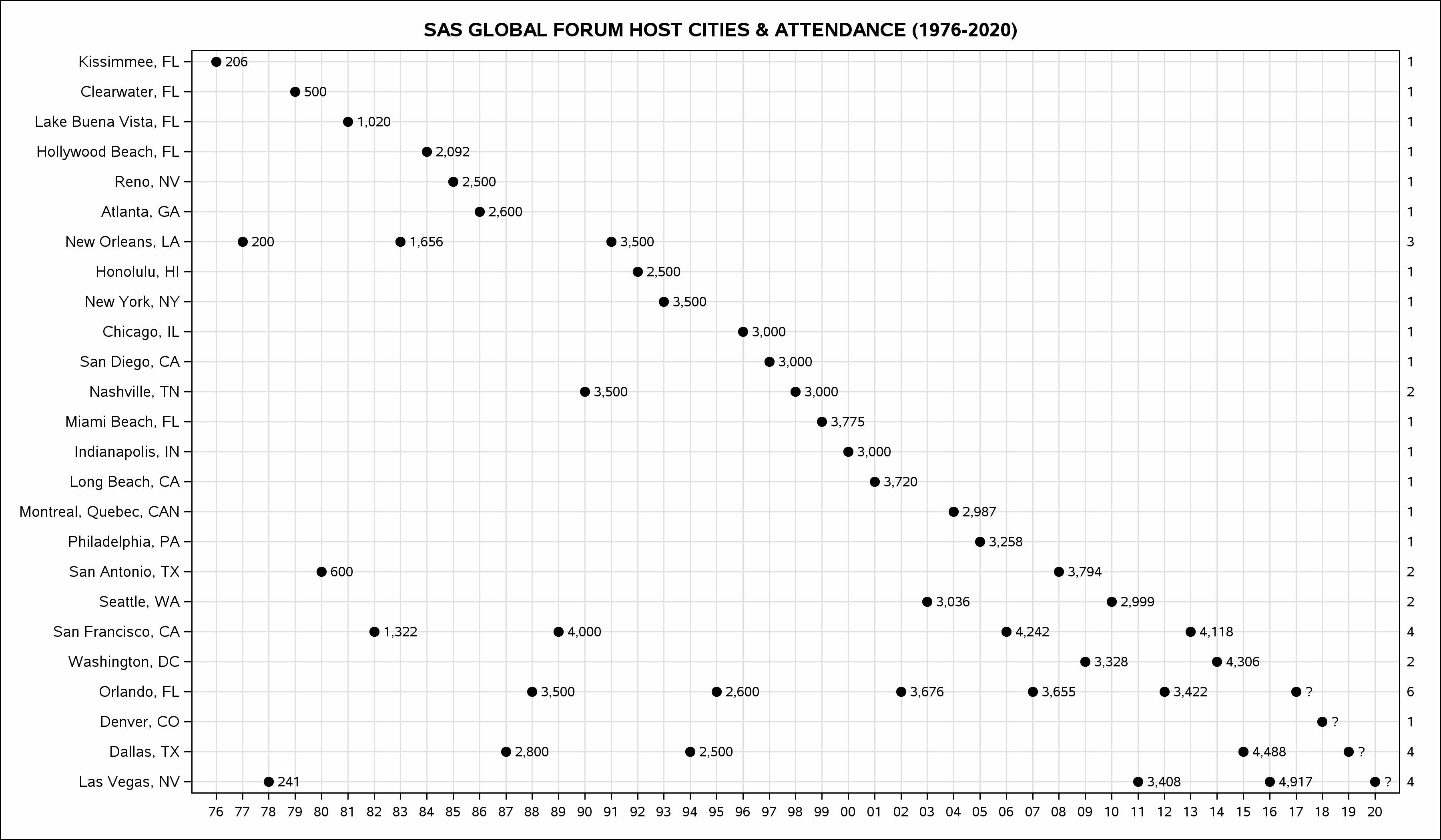 Fun w/SAS ODS Graphics: SASGF 1976-2020 Host Cities - SAS Support ...