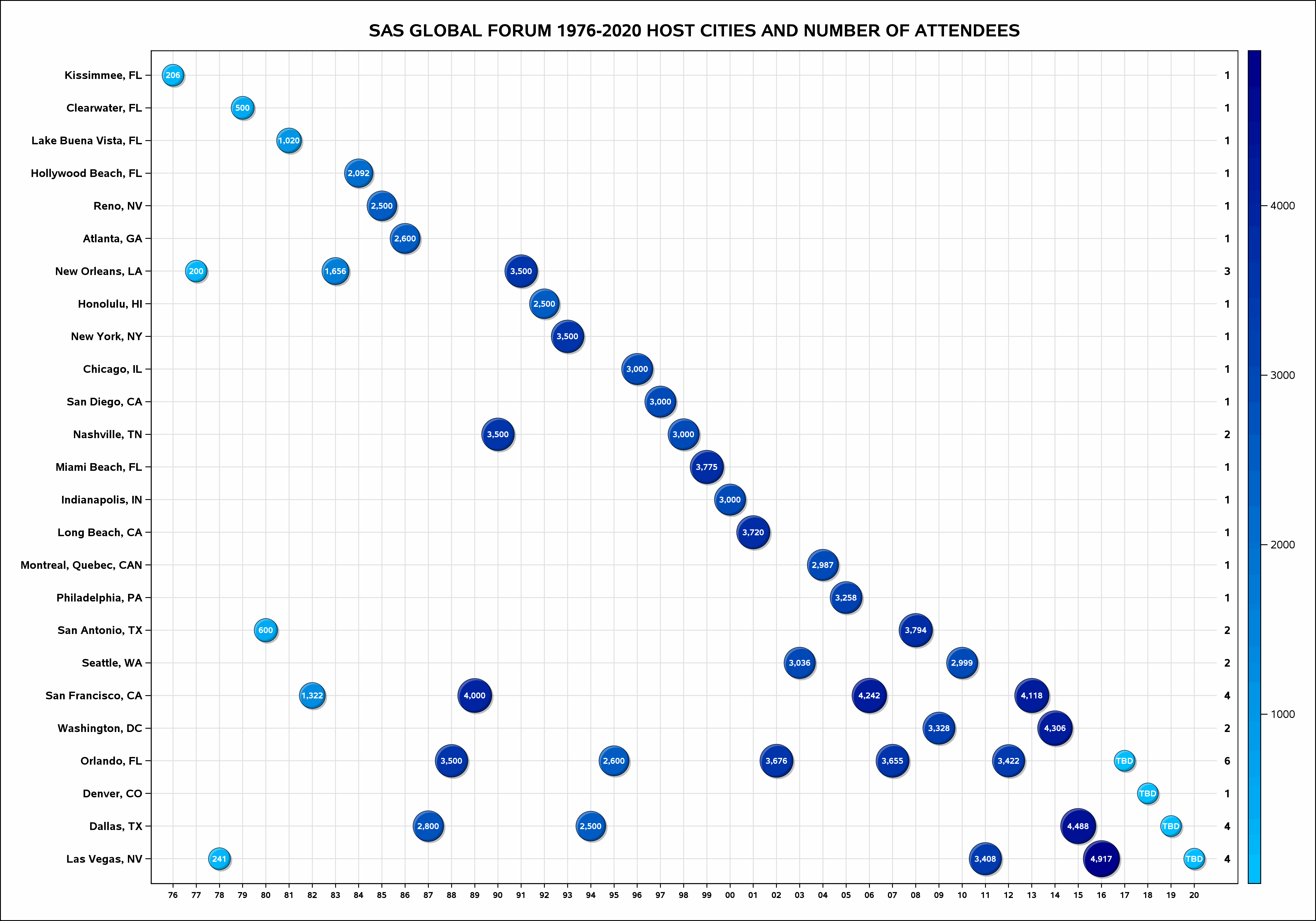 Fun w/SAS ODS Graphics: SASGF 1976-2020 Host Cities - SAS Support ...