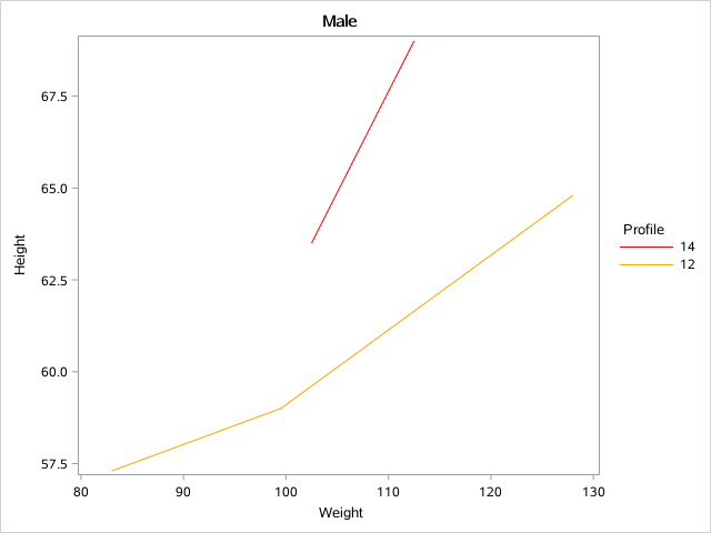 Solved Sgplot Legend Title Keep On Top Sas Support Communities 