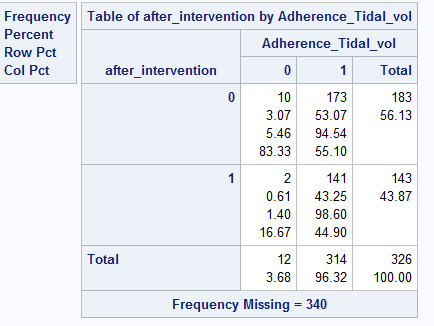 Solved: Conflict between 95% confidence interval for risk difference and p-val... - SAS Support ...