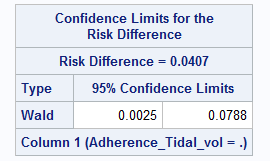 Solved: Conflict between 95% confidence interval for risk difference and p-val... - SAS Support ...