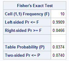 Solved: Conflict between 95% confidence interval for risk difference and p-val... - SAS Support ...