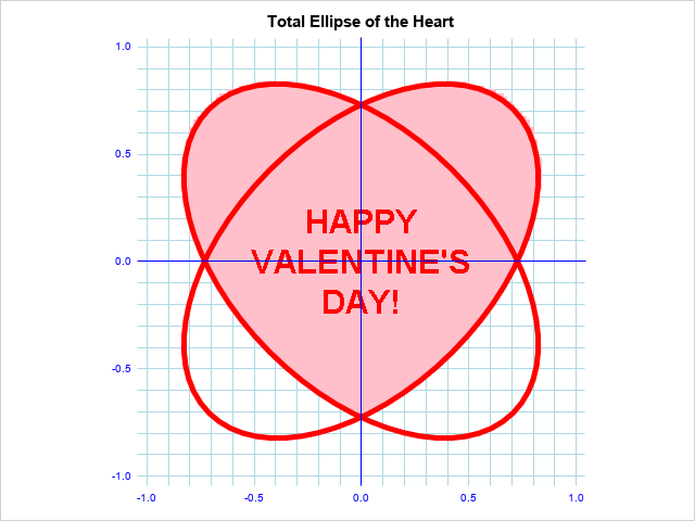 Solved: Fun w/SAS ODS Graphics: Total Ellipse of the Heart - SAS Support Communities