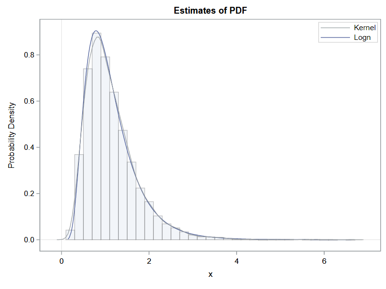 Log Normal Distribution - SAS Support Communities