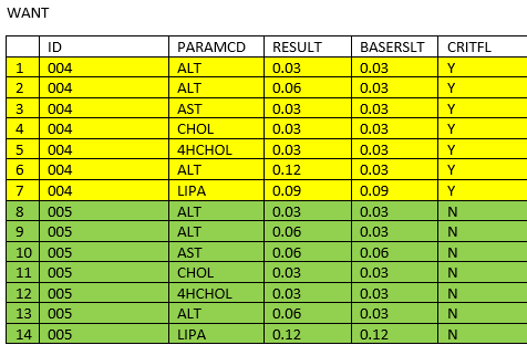 FLAG ALL THE RECORDS OF A SUBJECT WITH THE VALUE IF ATLEAST ONE VALUE ... - SAS Support Communities