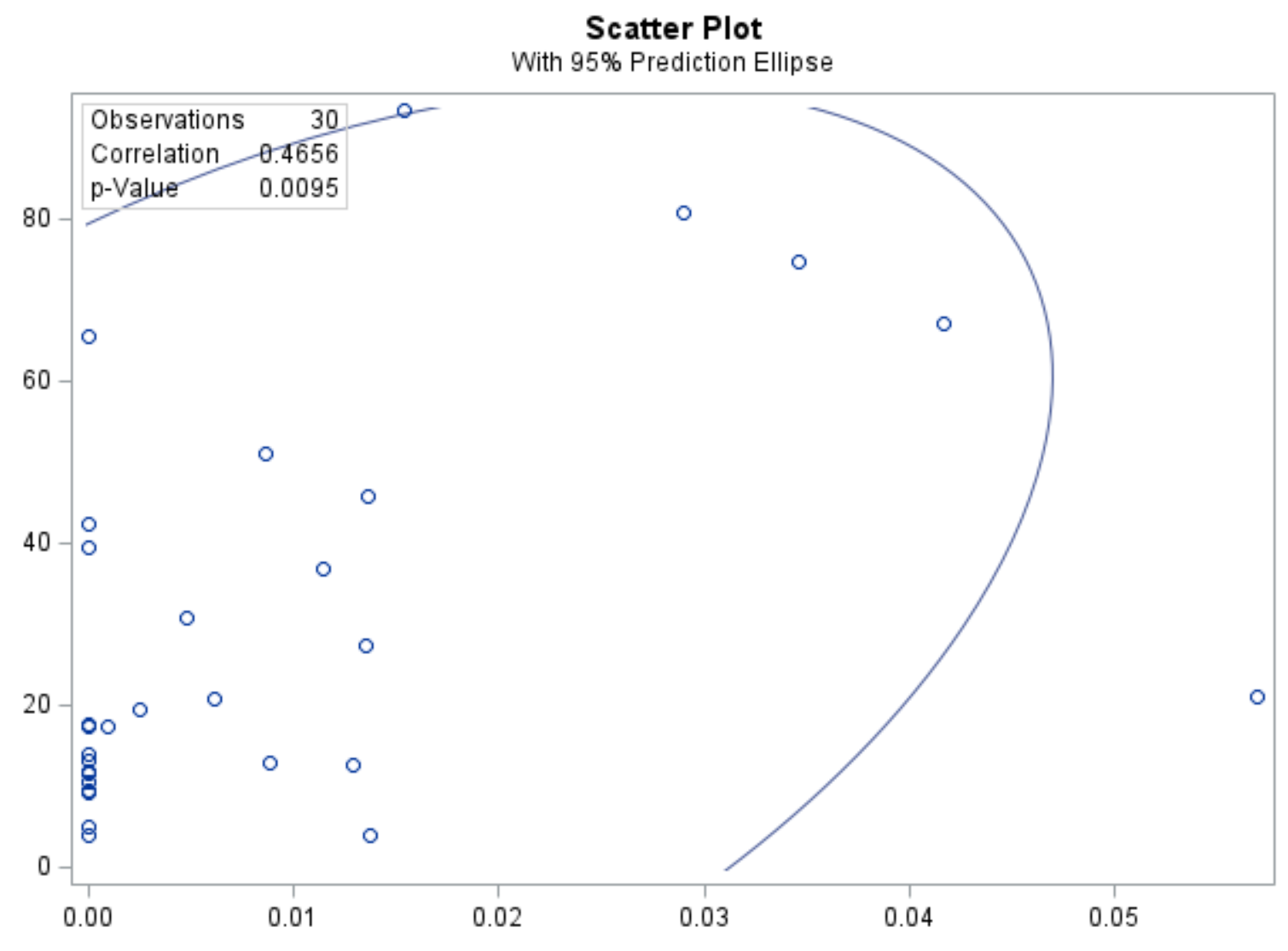 Solved: how do I get Spearman's correlation into the legend in the scatter plo... - SAS Support ...