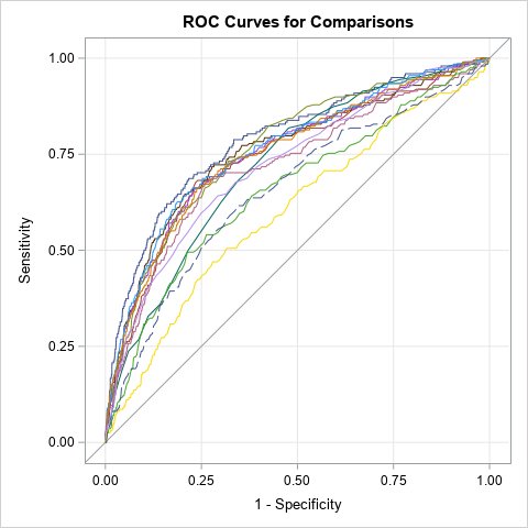 Solved: Adding a legend to ROC curve for comparison - SAS Support Communities