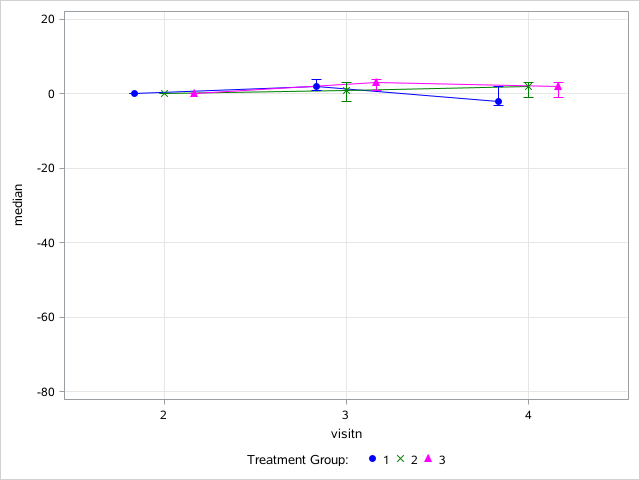 Changing color in median (and interquartile) plot with sgplot - SAS Support Communities