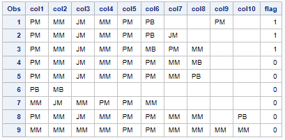Solved: How to find and flag if there are values after a 'certain' value horiz... - SAS Support ...