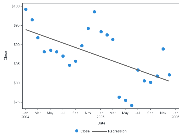 Create a dot graph with a linear line - SAS Support Communities